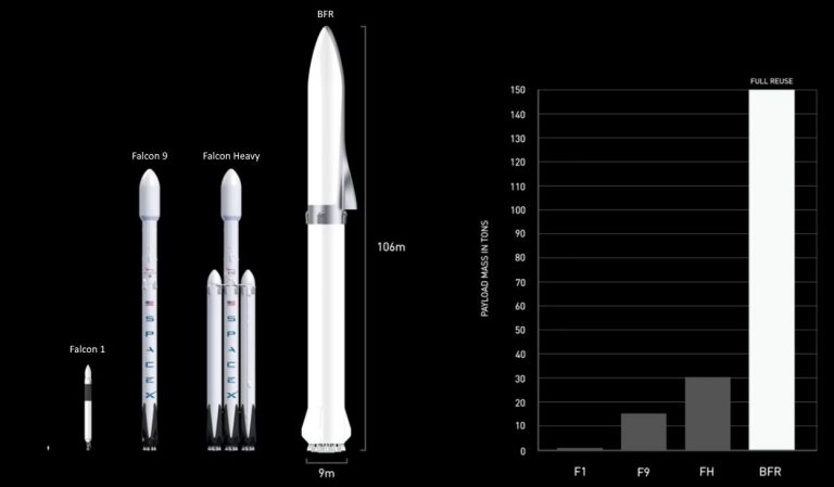 NASA, SpaceX, and Blue Origin's Rockets comparison - Our Planet
