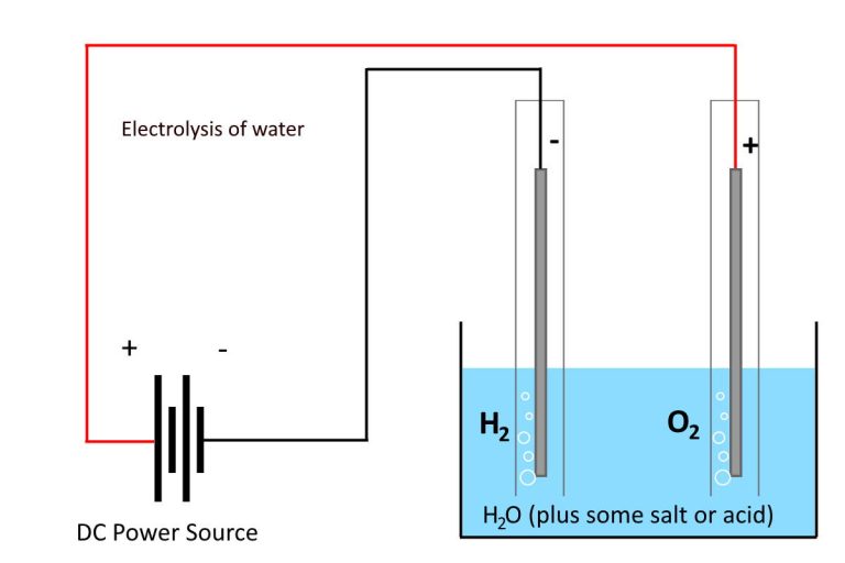 Electrolysis of water was discovered on May 2, 1800 - Our Planet